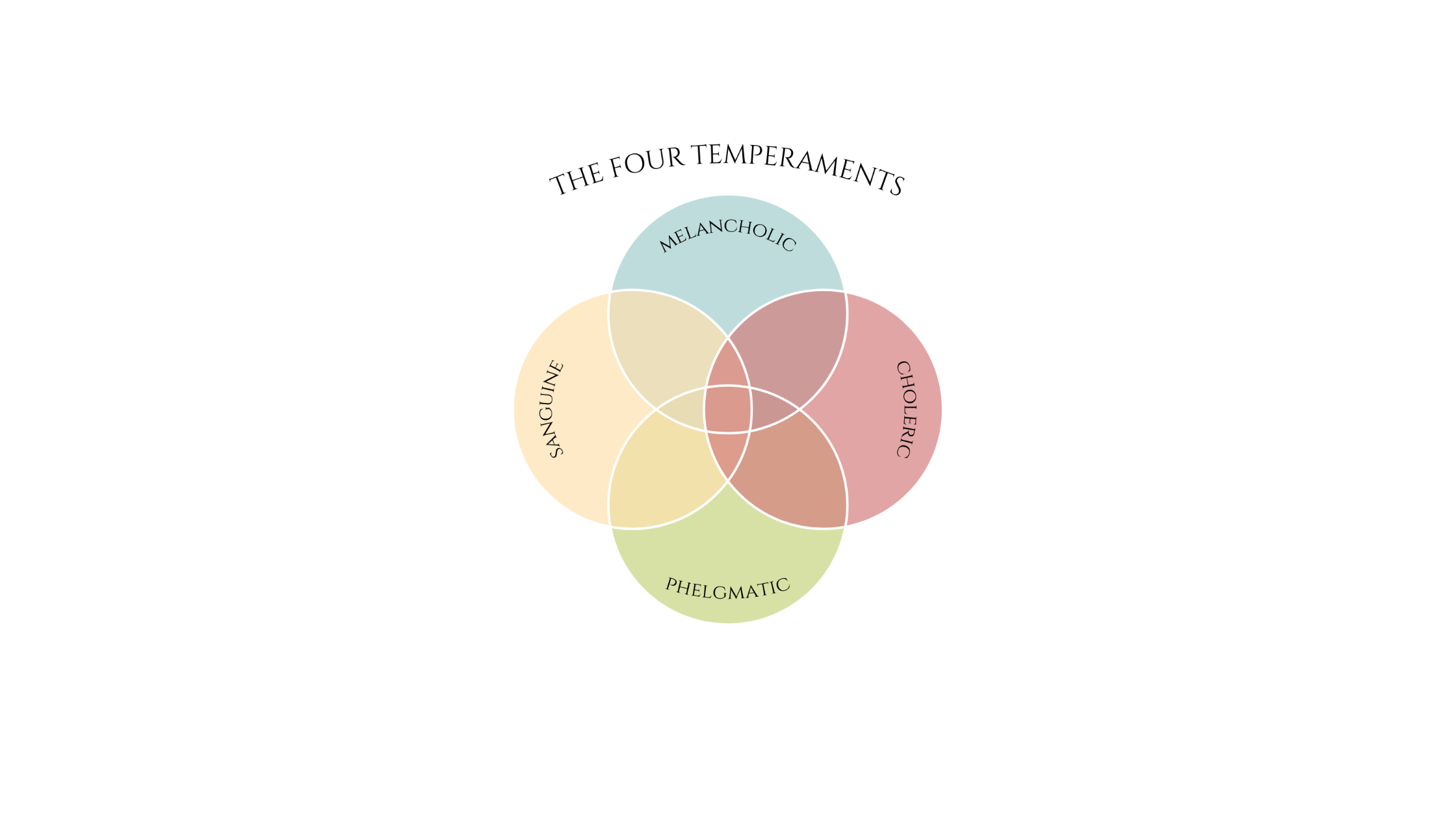 The Four Temperaments – Growing Together in Freedom